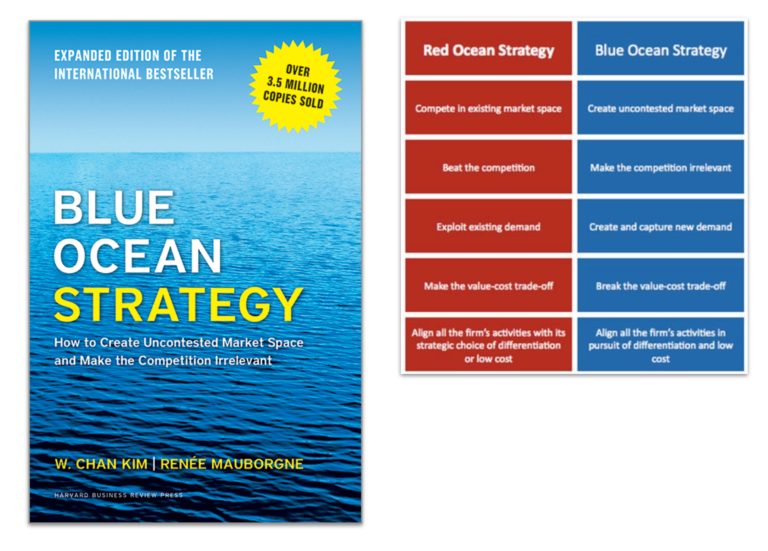 Find Your Content Sweet Spot Using the Blue Ocean Strategy Method ...