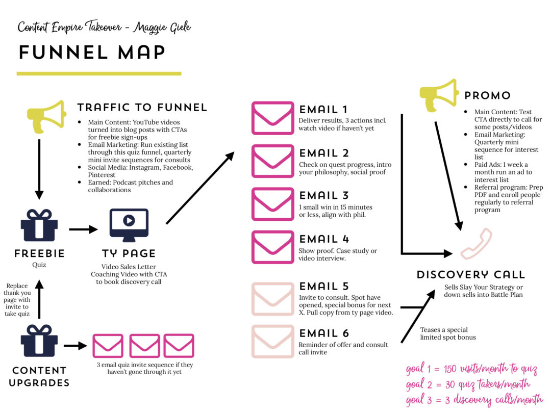 Content Empire Takeover with Coach Maggie Giele - Your Content Empire